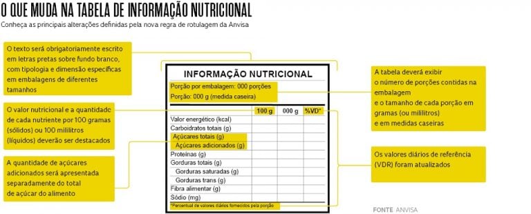 Selo em alimentos vai alertar sobre excesso de açúcar, sódio e gordura